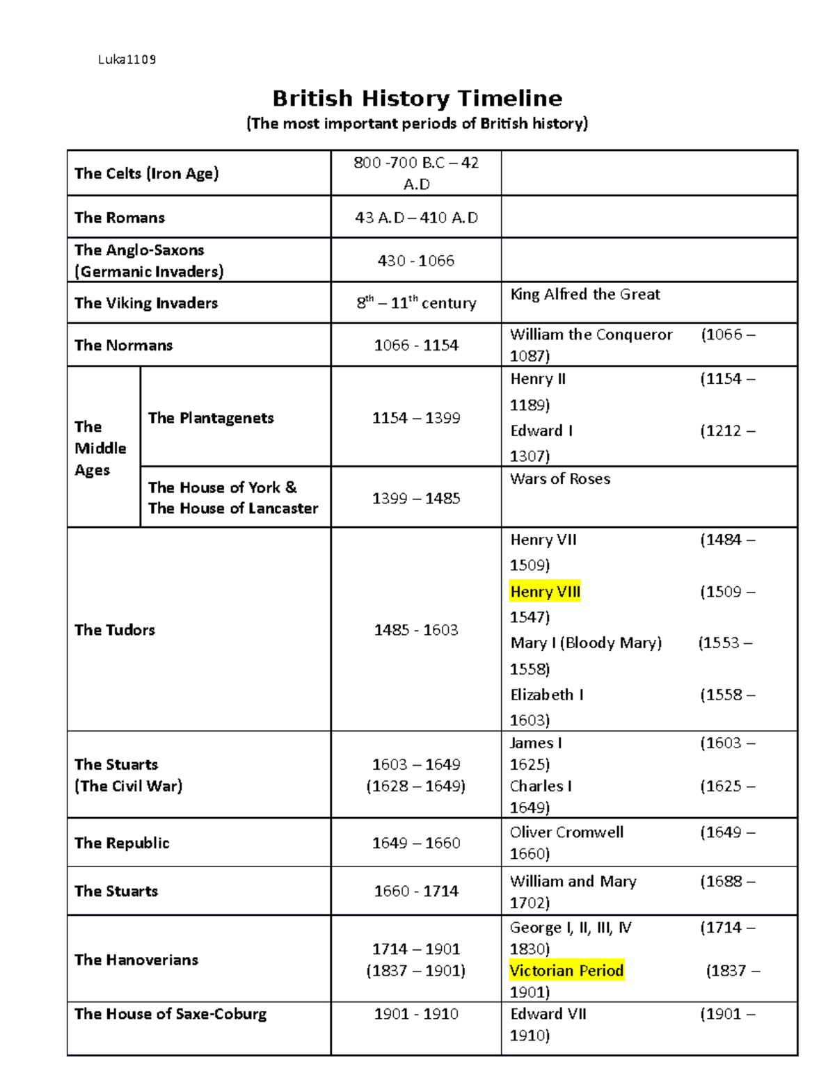 Unit 2. British History Timeline - Luka British History Timeline (The ...