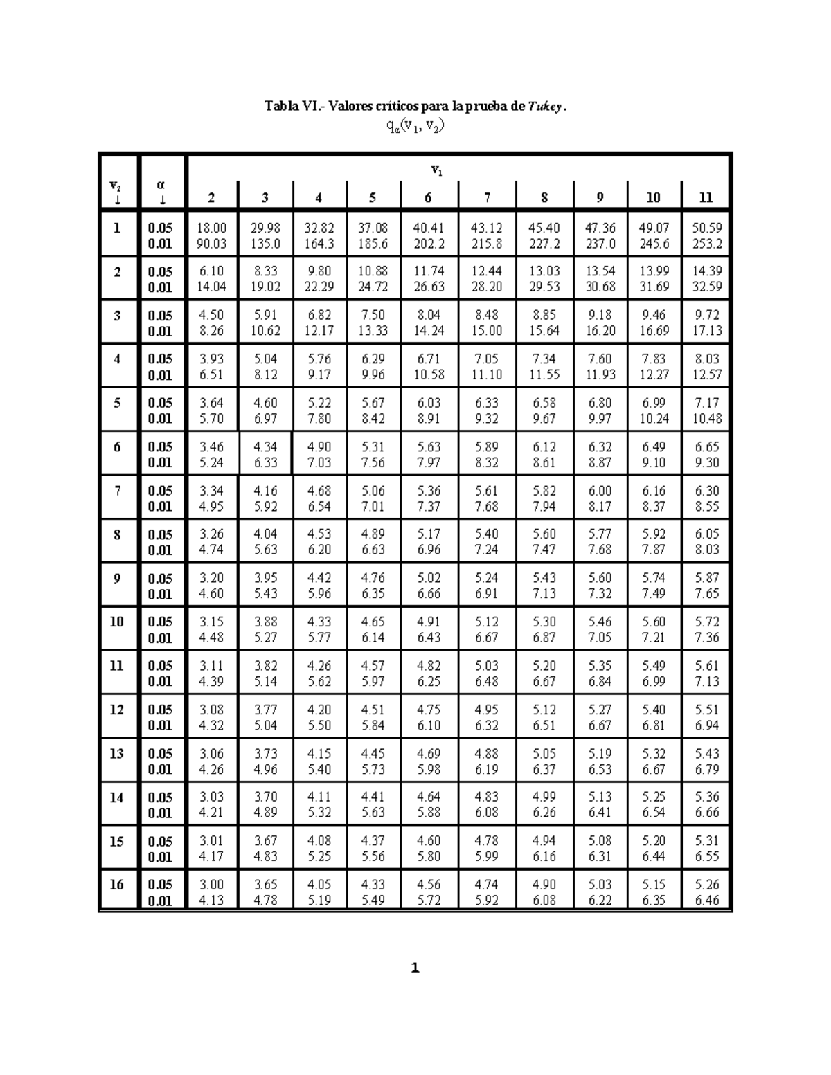 Tablas de Tukey y Duncan - Tabla VI.- Valores críticos para la prueba de Tukey. ####### 9 ...