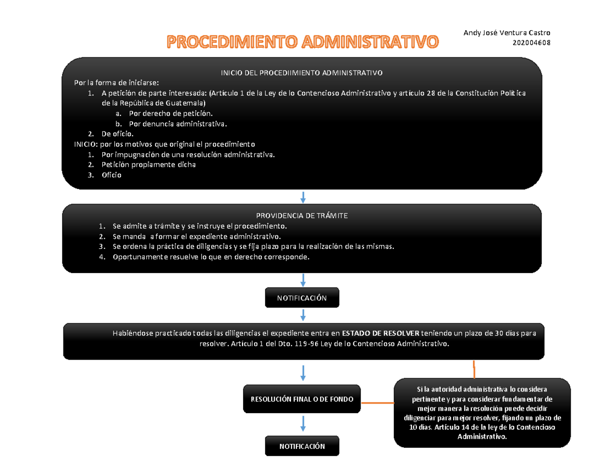 Esquema del procedimiento administrativo - Andy JosÈ Ventura Castro ...