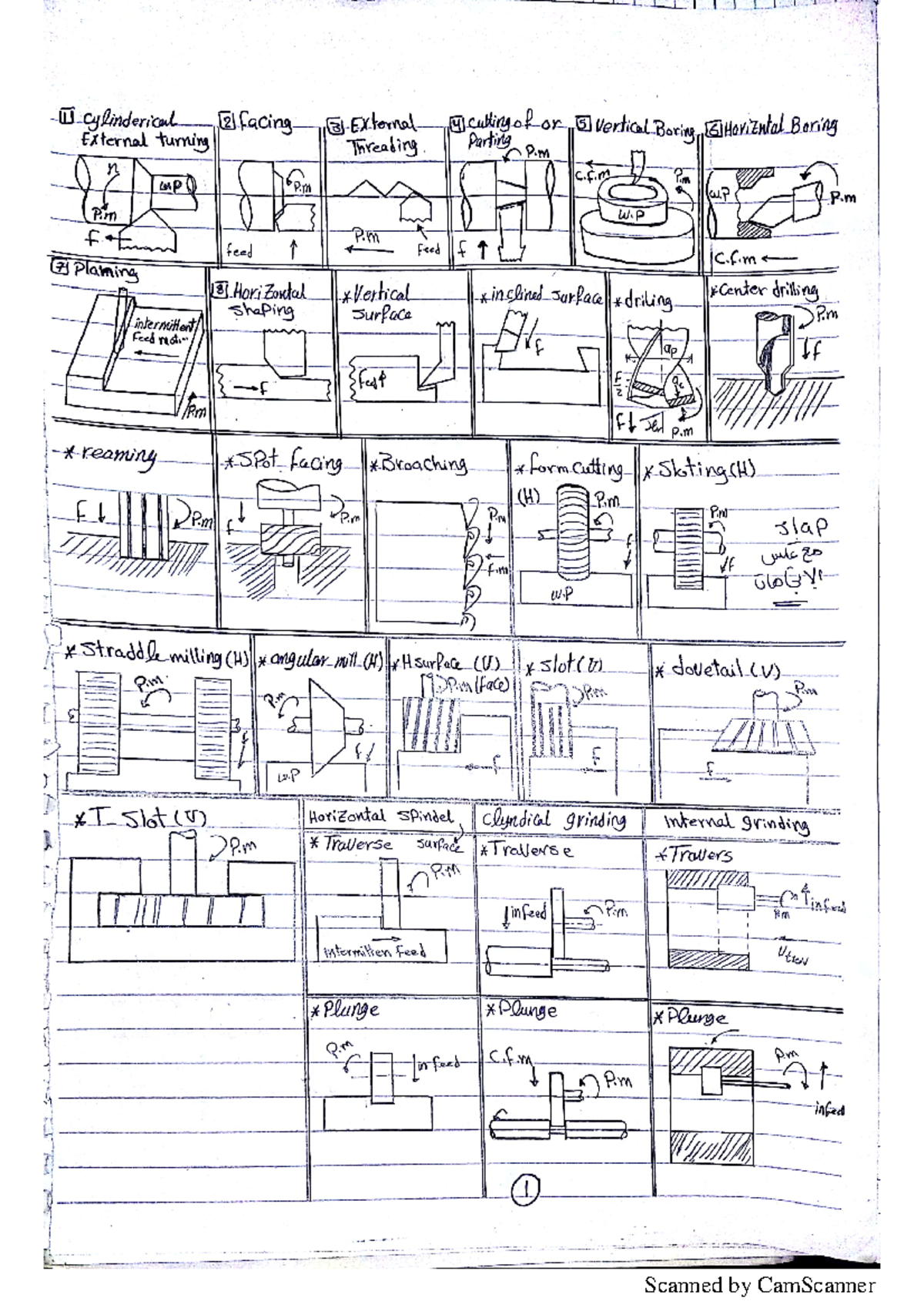 turning process and facing process - Theory of Machines - Studocu