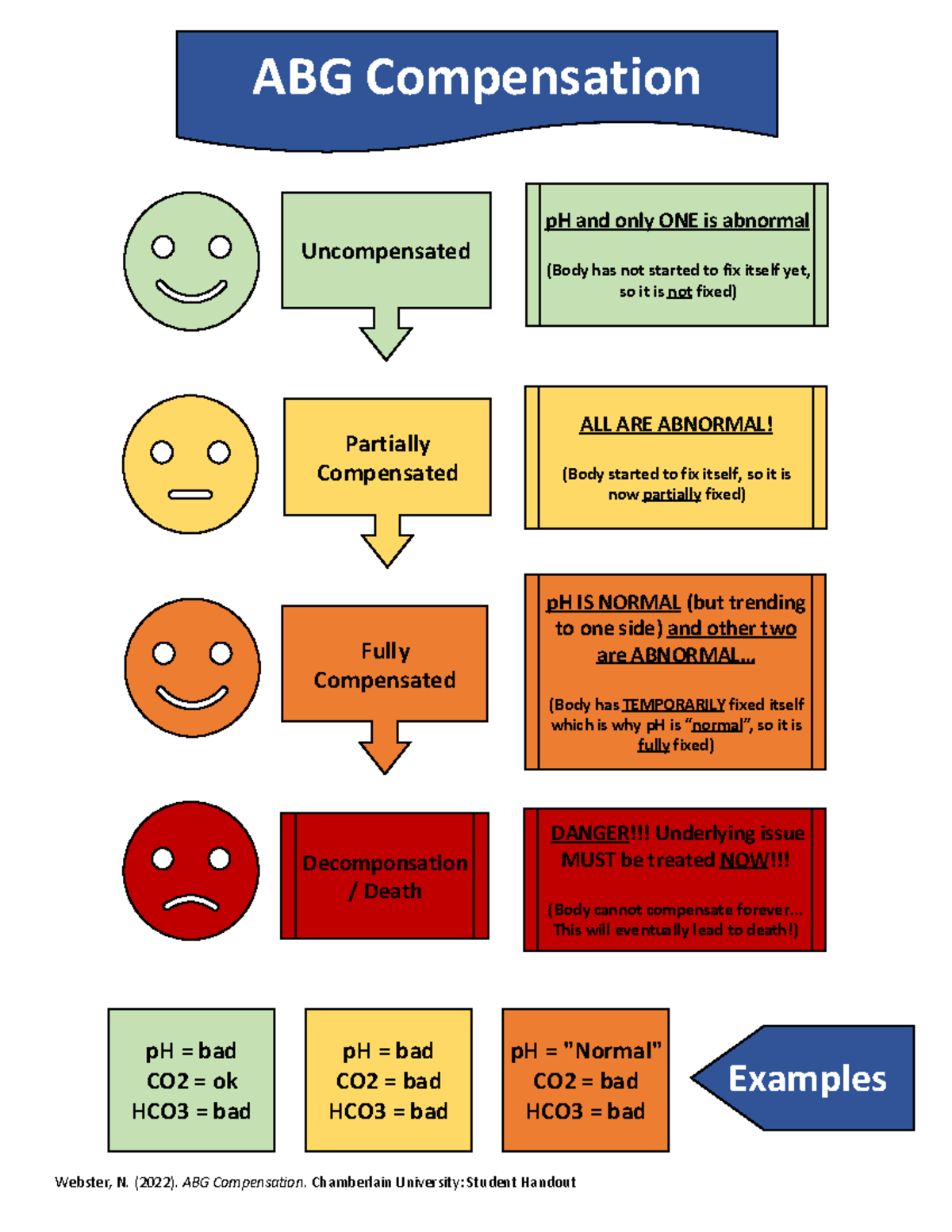 ABG Compensation flowchart - ABG Compensation Uncompensated ...
