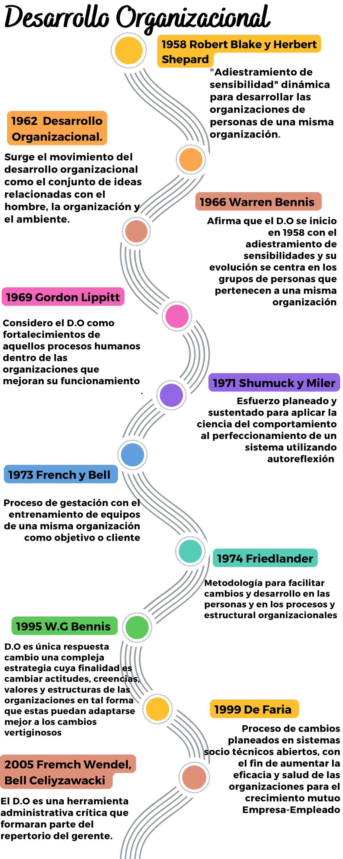 Linea del tiempo - 1958 Robert Blake y Herbert Shepard 1966 Warren ...