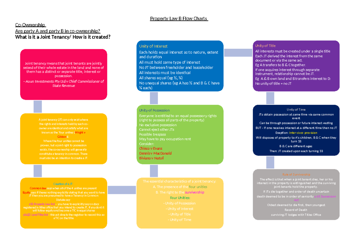 Flow Charts Property B - Property Law B Flow Charts Co-Ownership Are ...