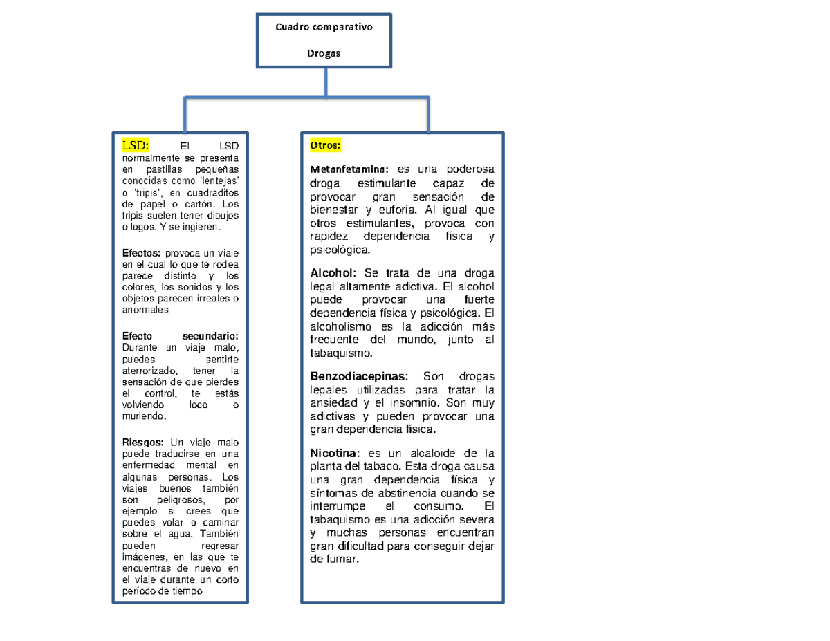 Cuadro comparativo, Drogas - Cuadro comparativo Drogas LSD: El LSD ...