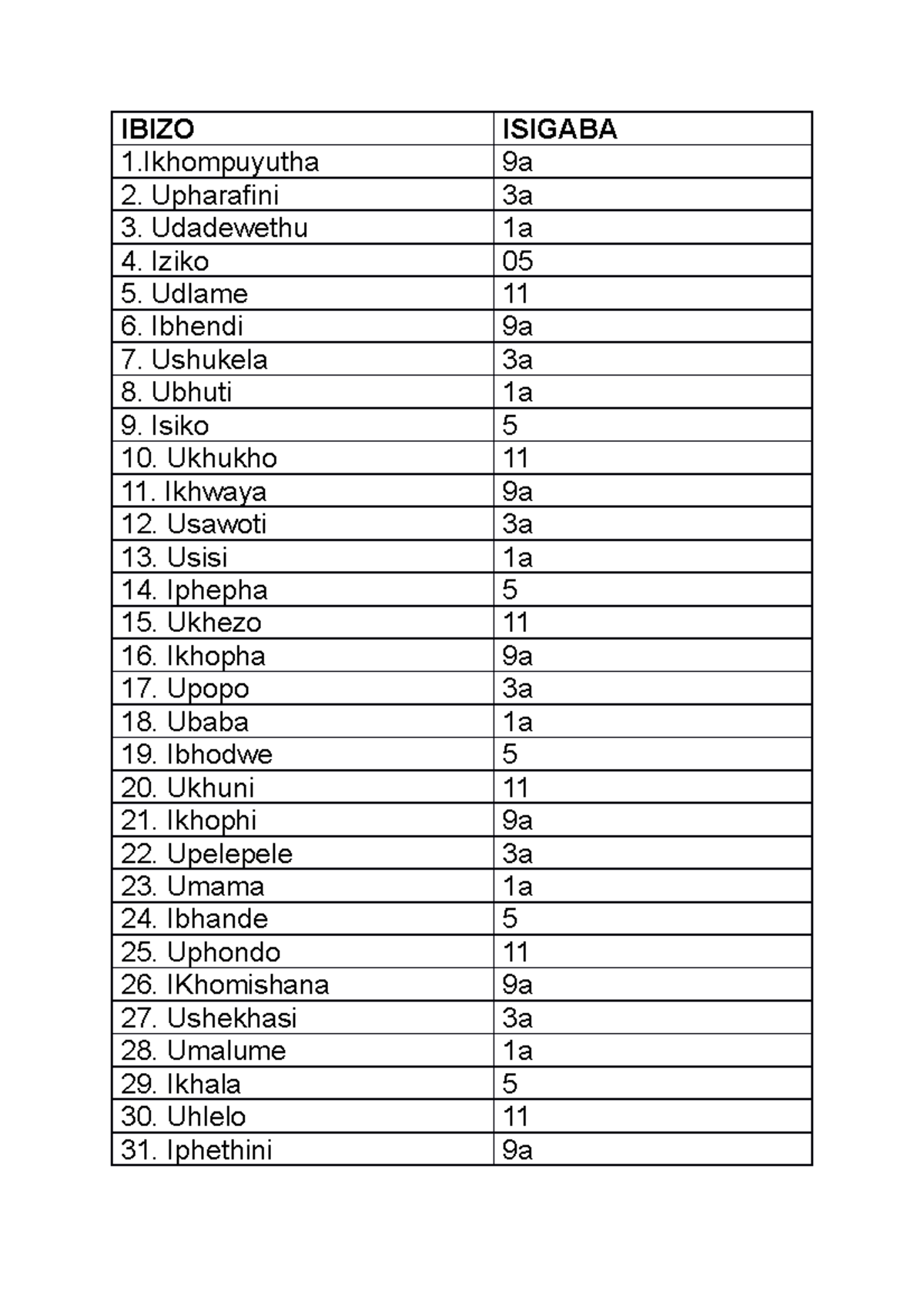 Izigaba 1a, 2a, 3a, 5, 09a, 11 - IBIZO ISIGABA 1 9a 2. Upharafini 3a 3. Udadewethu 1a 4. Iziko ...