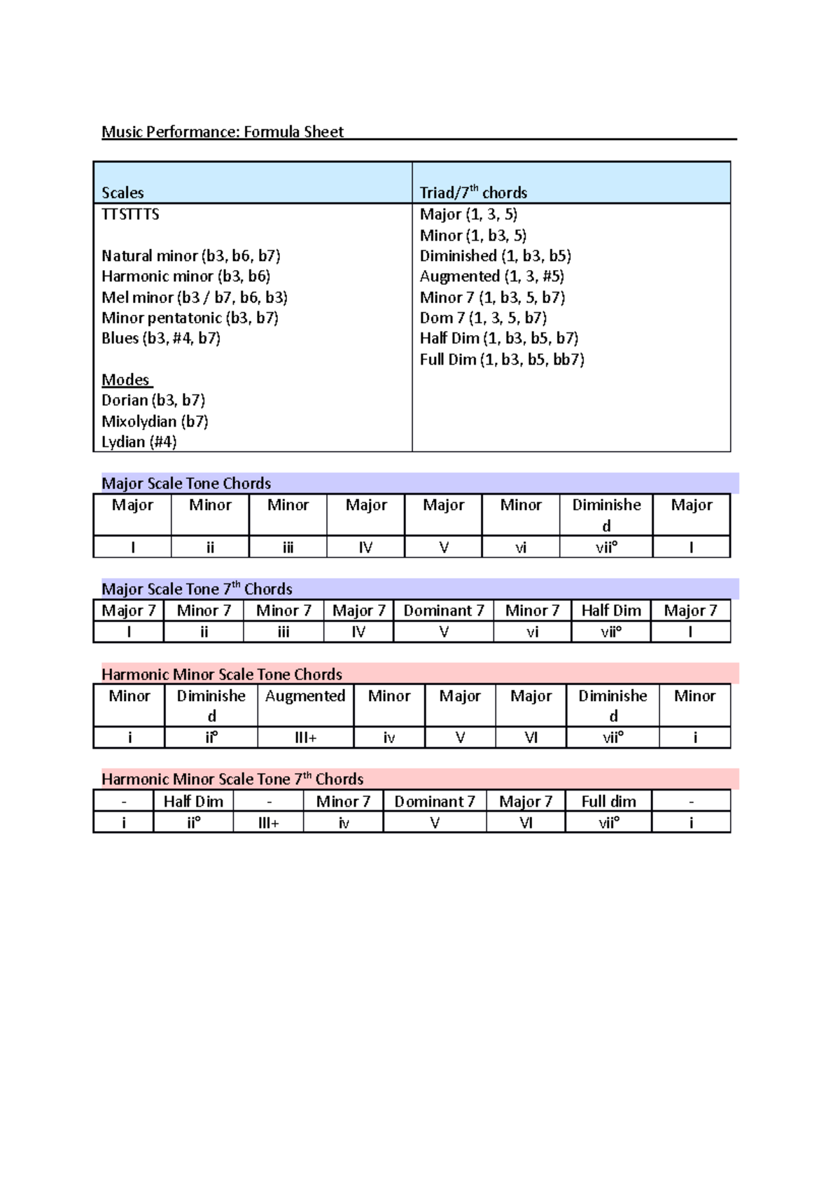 Music Performance - Formula Sheet - Music Performance: Formula Sheet ...