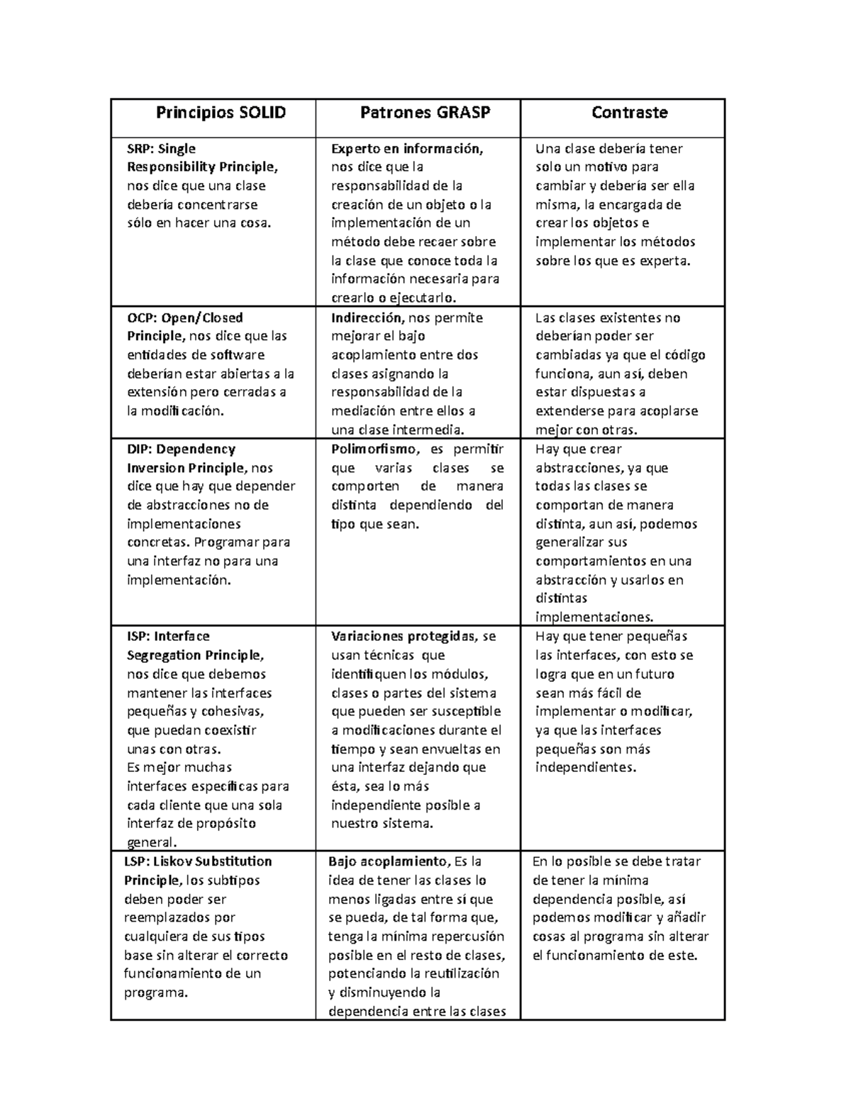 Solid y Grasp - ppas - Principios SOLID Patrones GRASP Contraste SRP ...