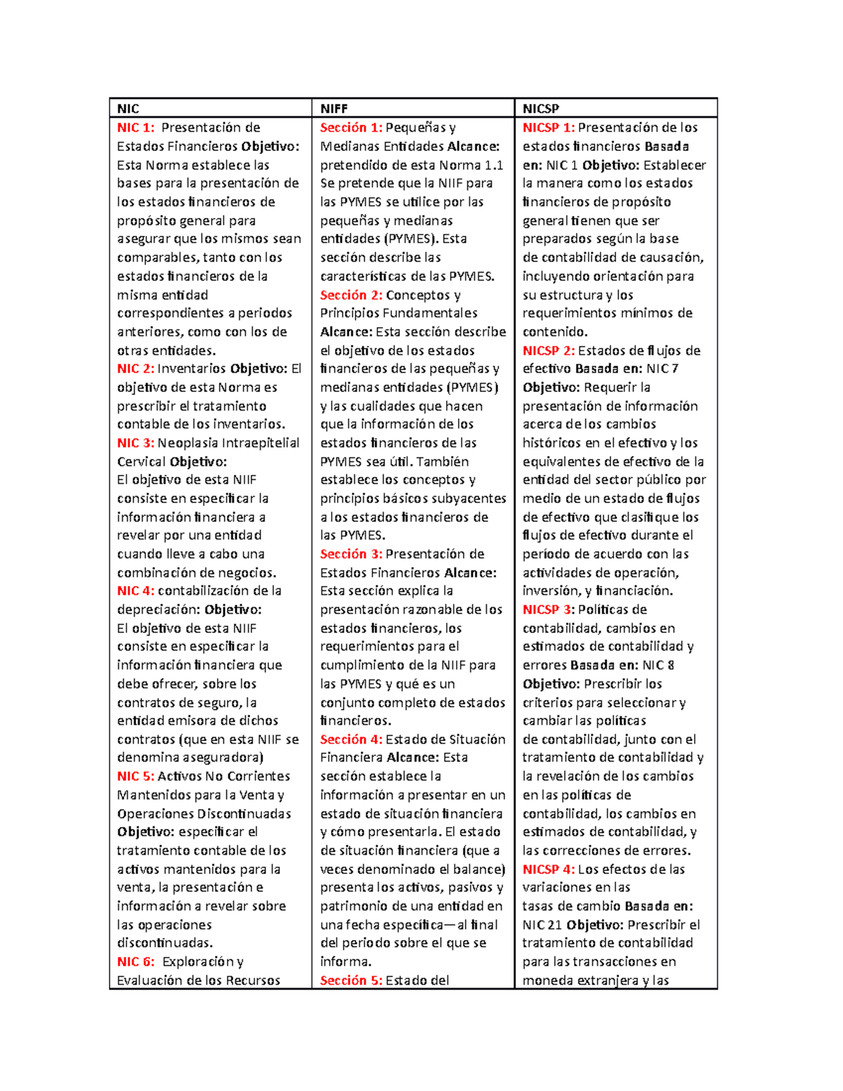 Cuadro comparativo Niif - NIC NIFF NICSP NIC 1: Presentación de Estados ...