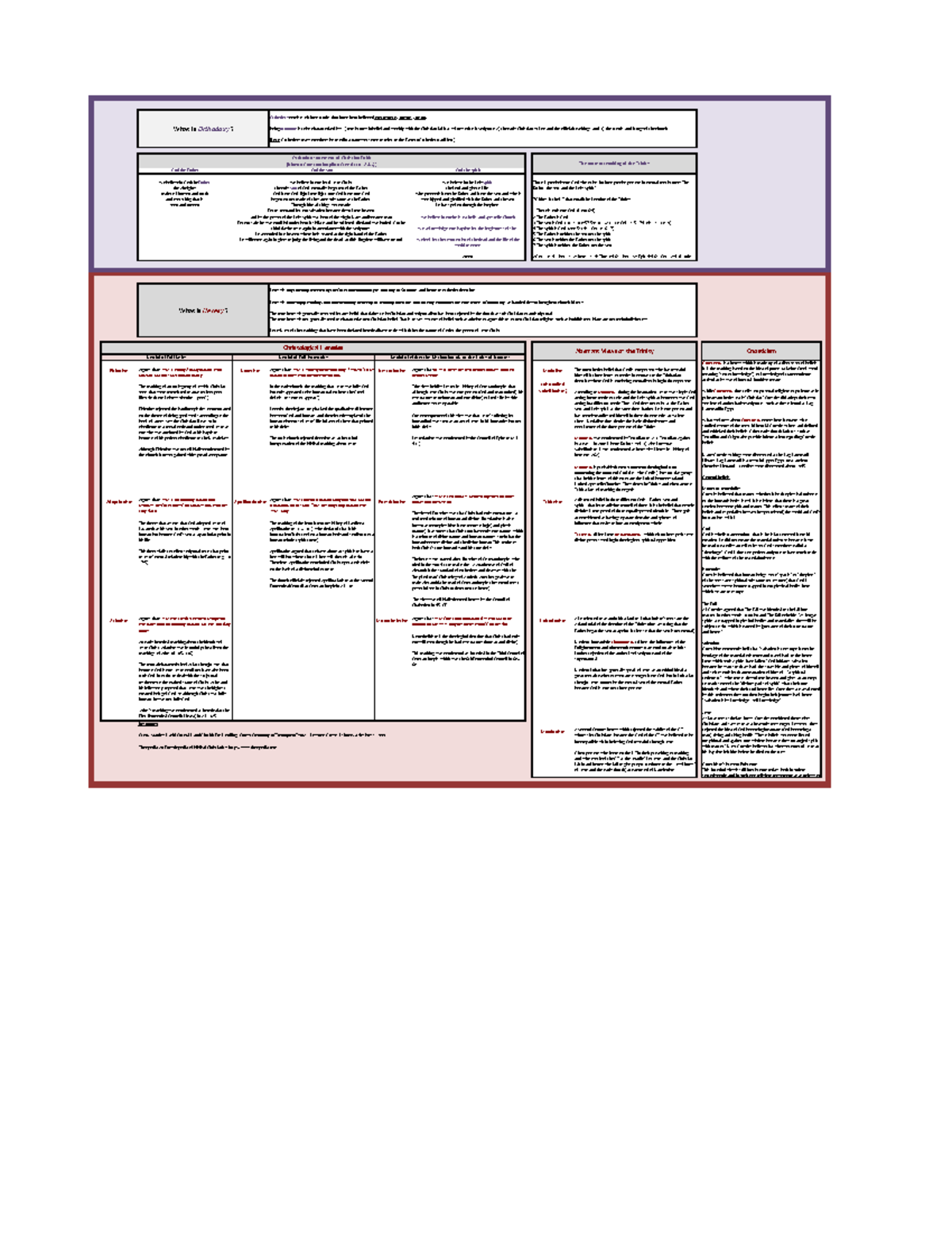 Heresy-chart-v3 - Summary the christian confession - God the Father God ...