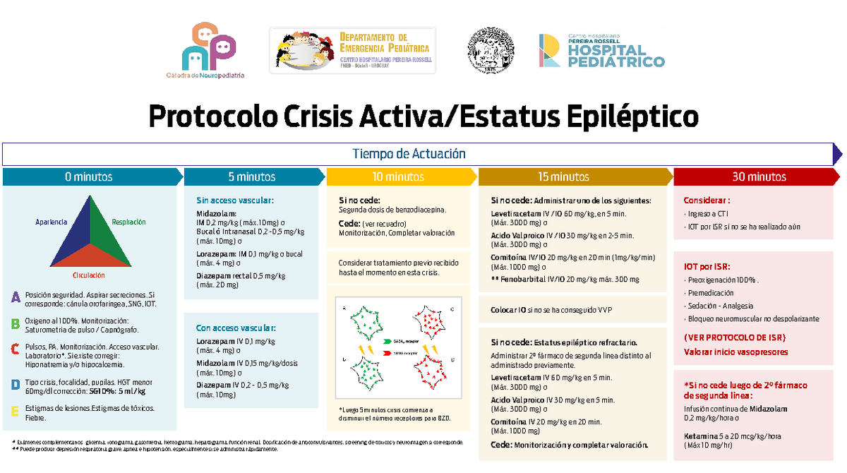 Estatus epileptico - Algoritmo de emergencia pediatrica, depto ...