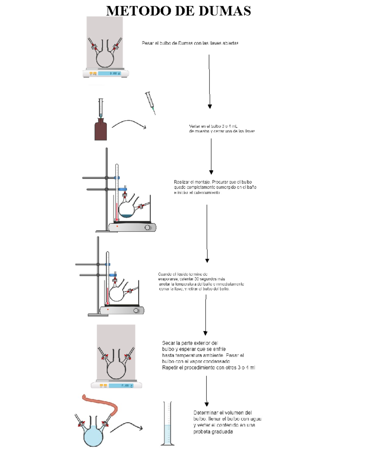 Flujograma Metodo De Dumas - METODO DE DUMAS Pesar el bulbo de Dumas con las llaves abiertas 0 g ...