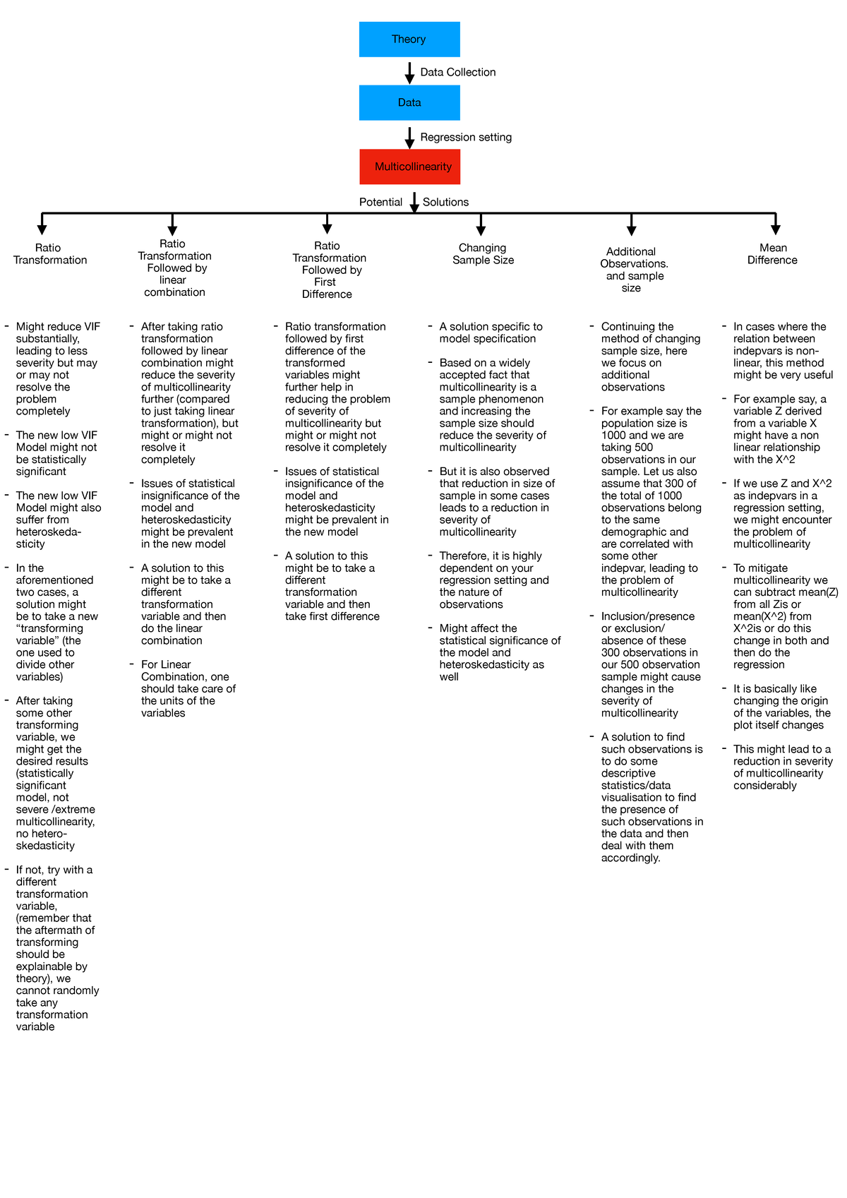 Multicollinearity Remedies Theory Data Multicollinearity Regression Setting Data Collection