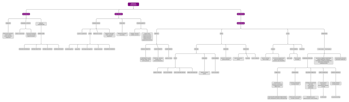 Mappa Marketing Management - MARKETING MIX PRODUCT PRICE PLACE ...