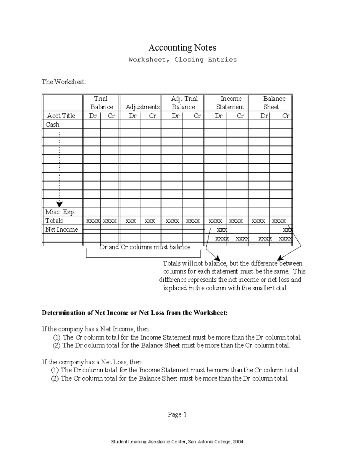 Worksheet and closing entries - Page 1 Accounting Notes The Worksheet ...
