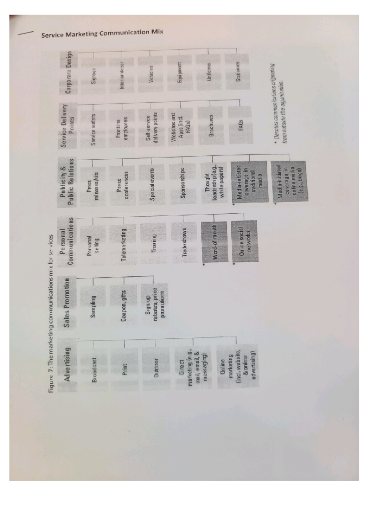 Service marketing communication mix - Figure 7: The marketing ...