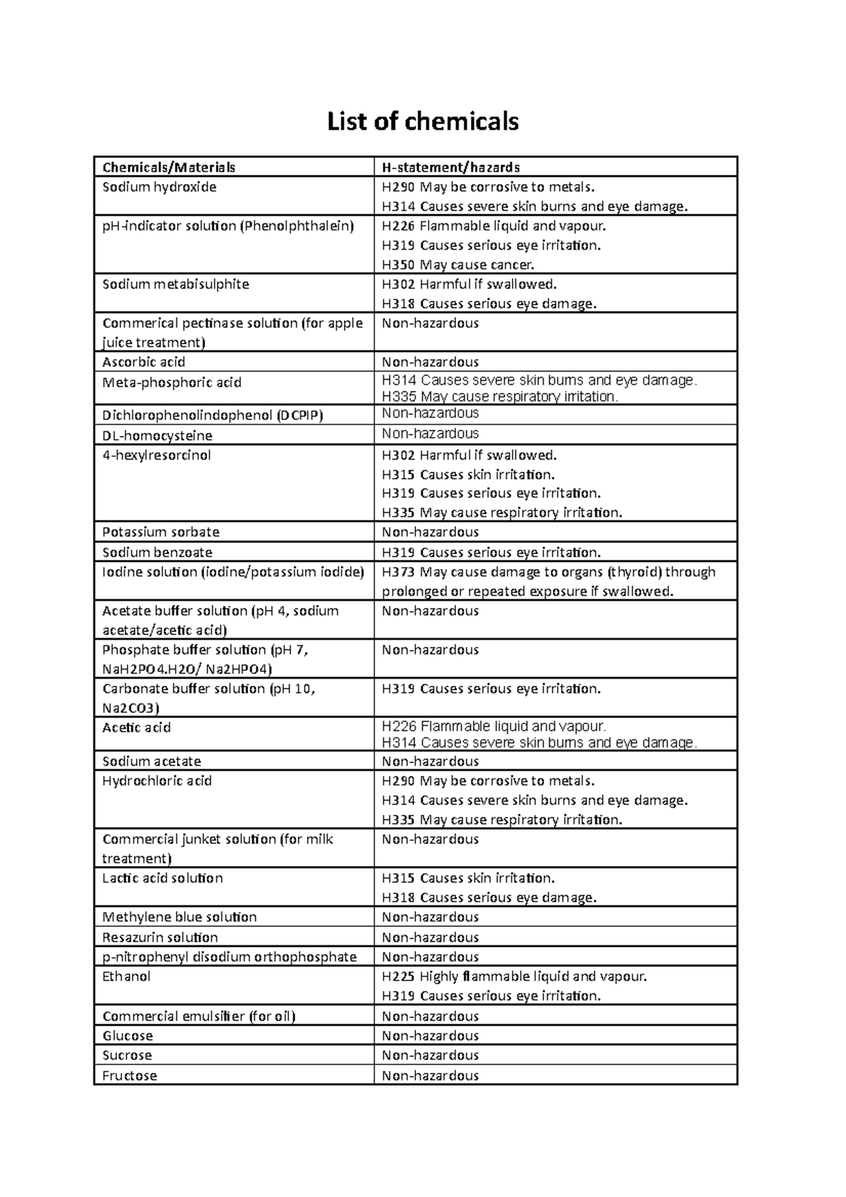 Chemical hazard statement - List of chemicals Chemicals/Materials H ...