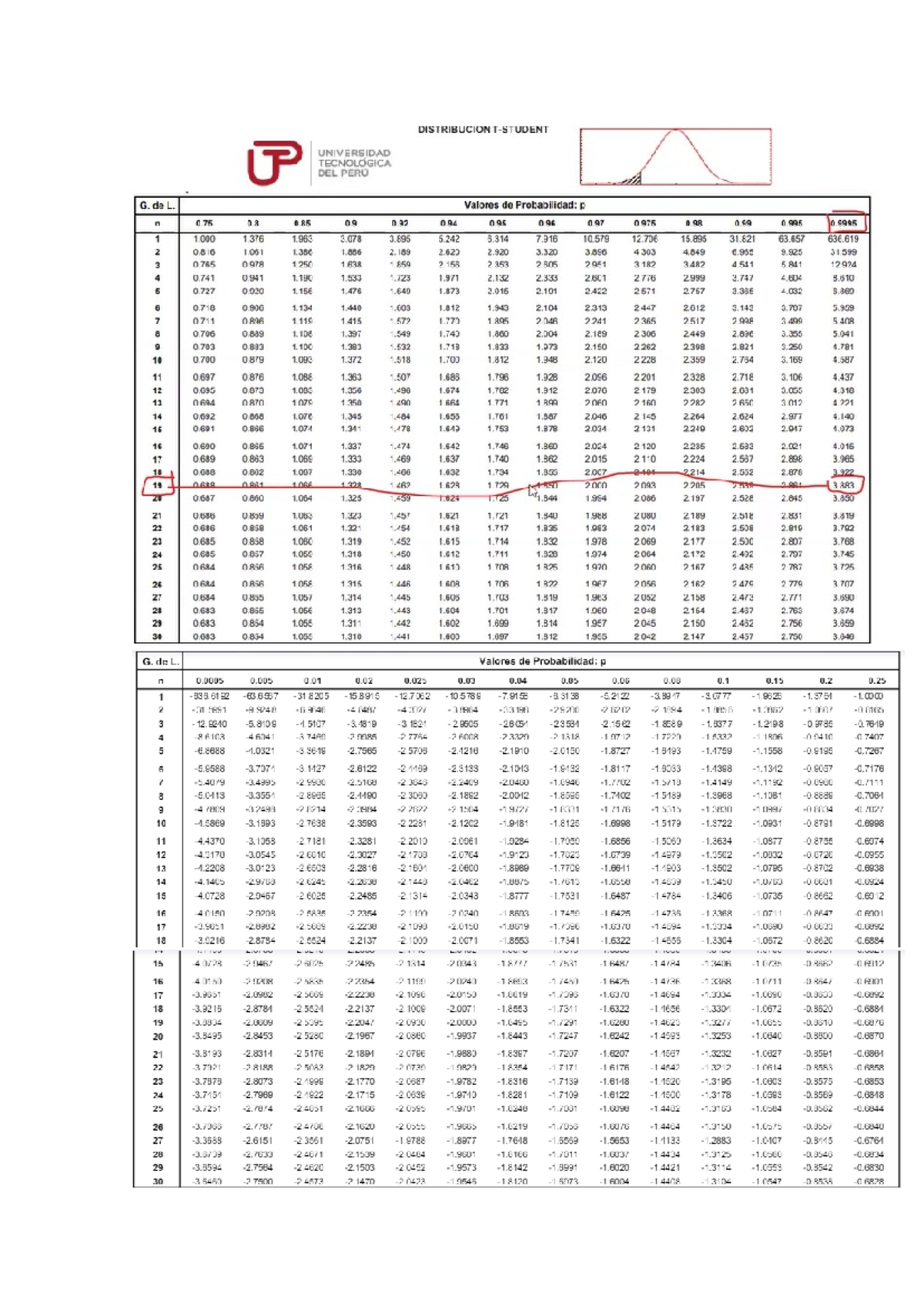 Tabla T student (positivos y negativos) - Estadistica Inferencial - Studocu