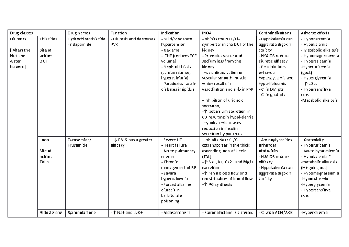 Drugs for hypertension - Diuretics [ Alters the Na+ and water balance ...