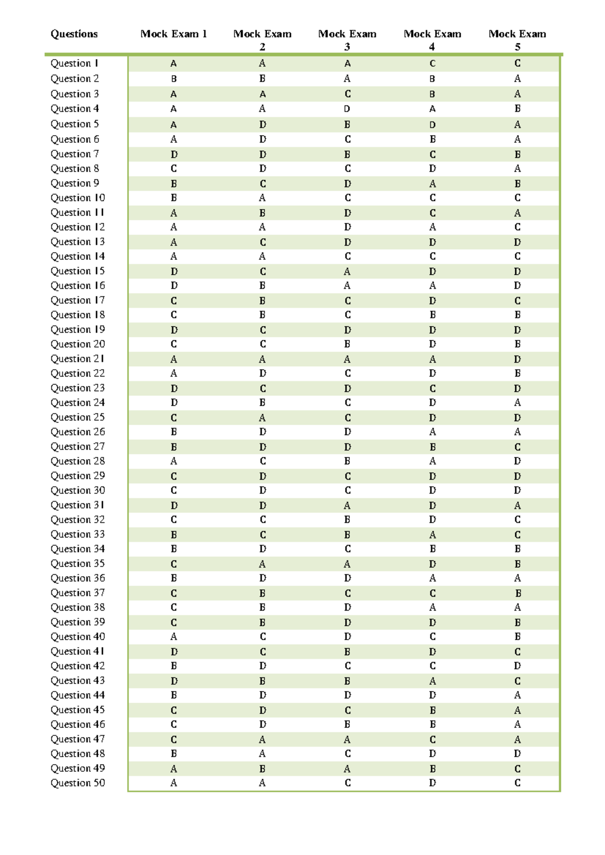 Memorandum(Answers) - Any - Questions Mock Exam 1 Mock Exam 2 Mock Exam ...