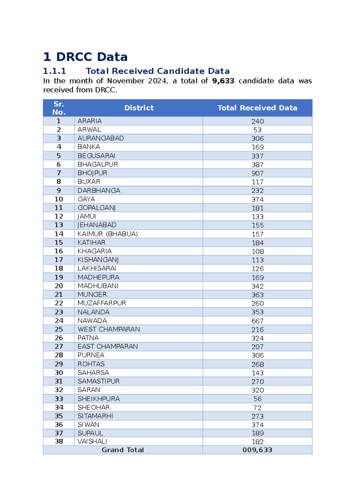 MPR DRCC Data NOV 2024 - YGTYUGT7YGFYFG6YFVG - 1 DRCC Data 1.1 Total ...
