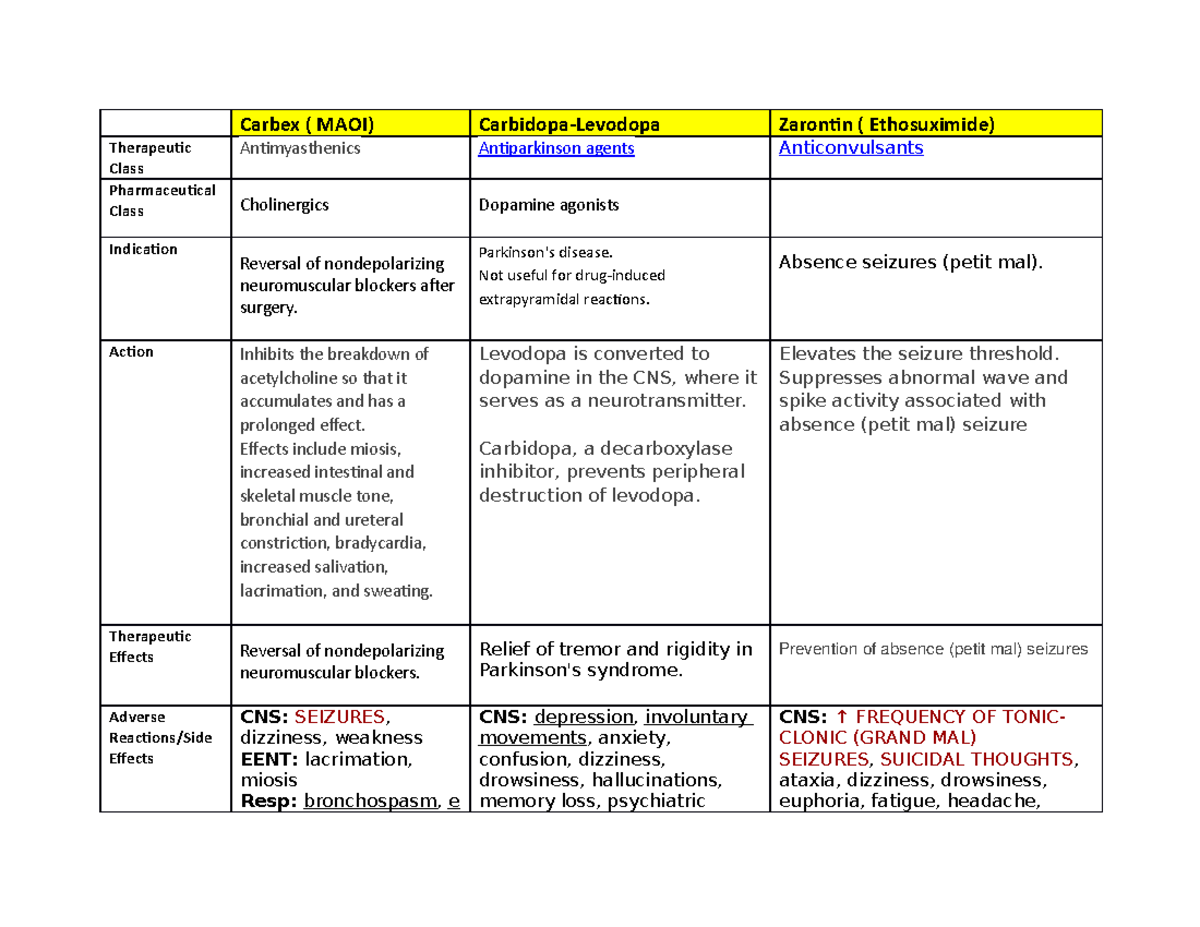 Carbex Carbidopa Levopopa Zarontin - Carbex ( MAOI) Carbidopa-Levodopa ...