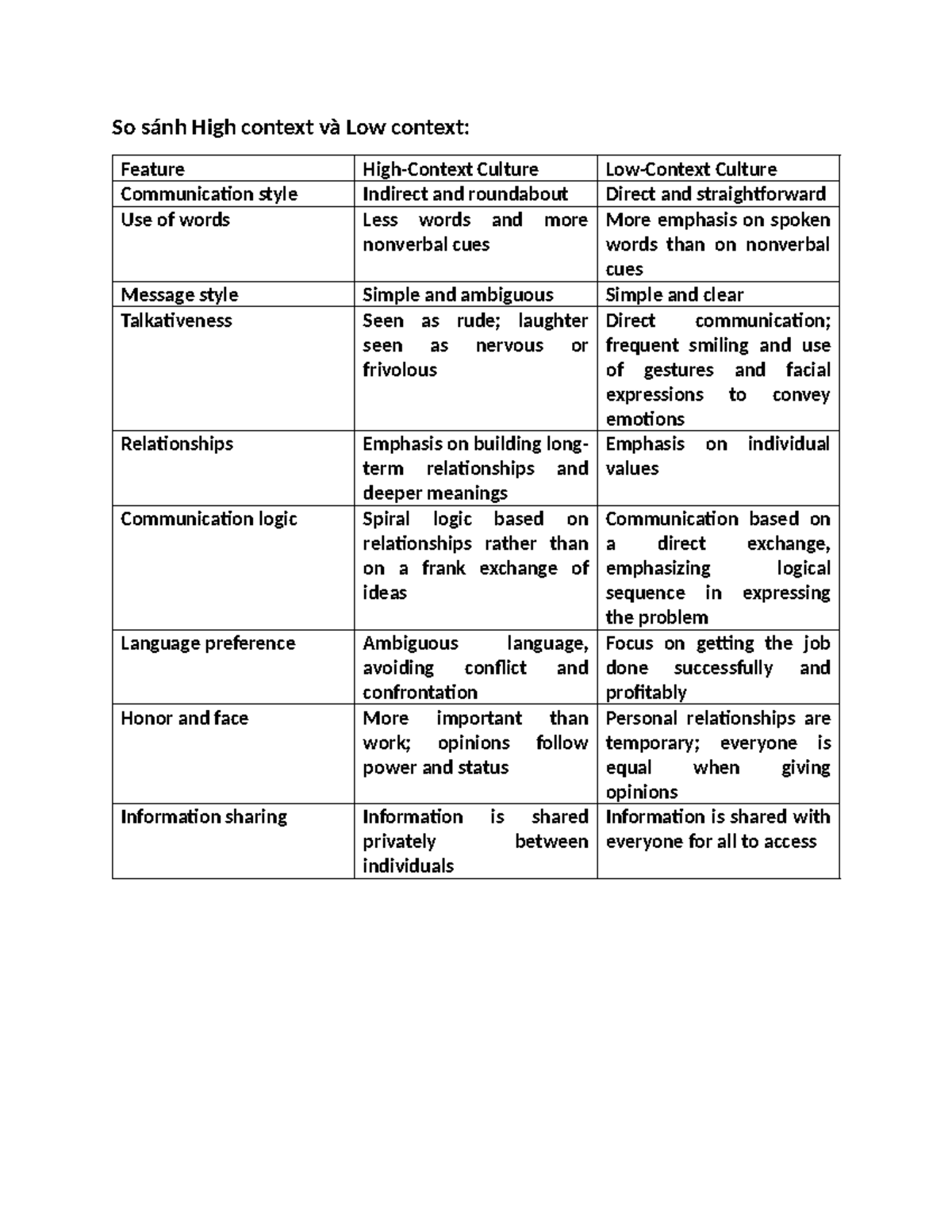 ôn thi đàm phán - So sánh High context và Low context: Feature High ...
