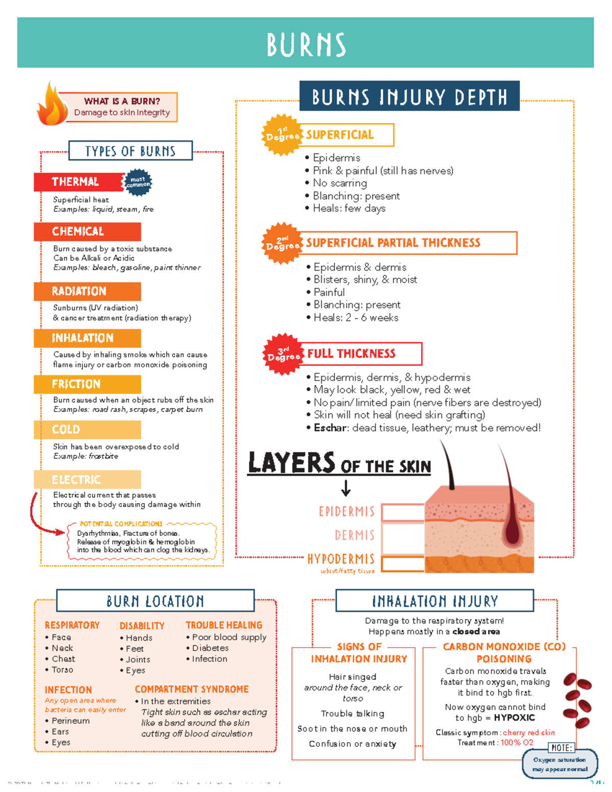 Week 7 - Study materials - BURNS ####### INHALATION INJURY Damage to ...