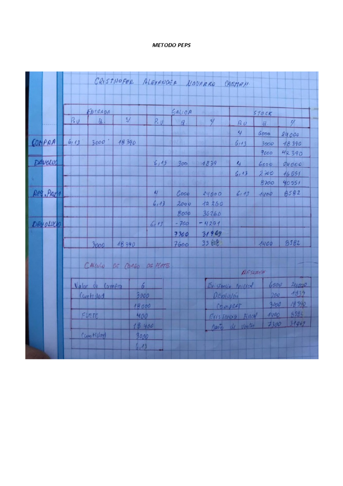 Metodo PEPS - EJERCICOS PRACTICOS - Contabilidad - METODO PEPS METODO ...