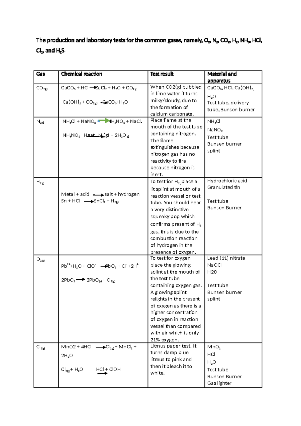 Production and test for the common gases - CHPL322 - MUT - Studocu