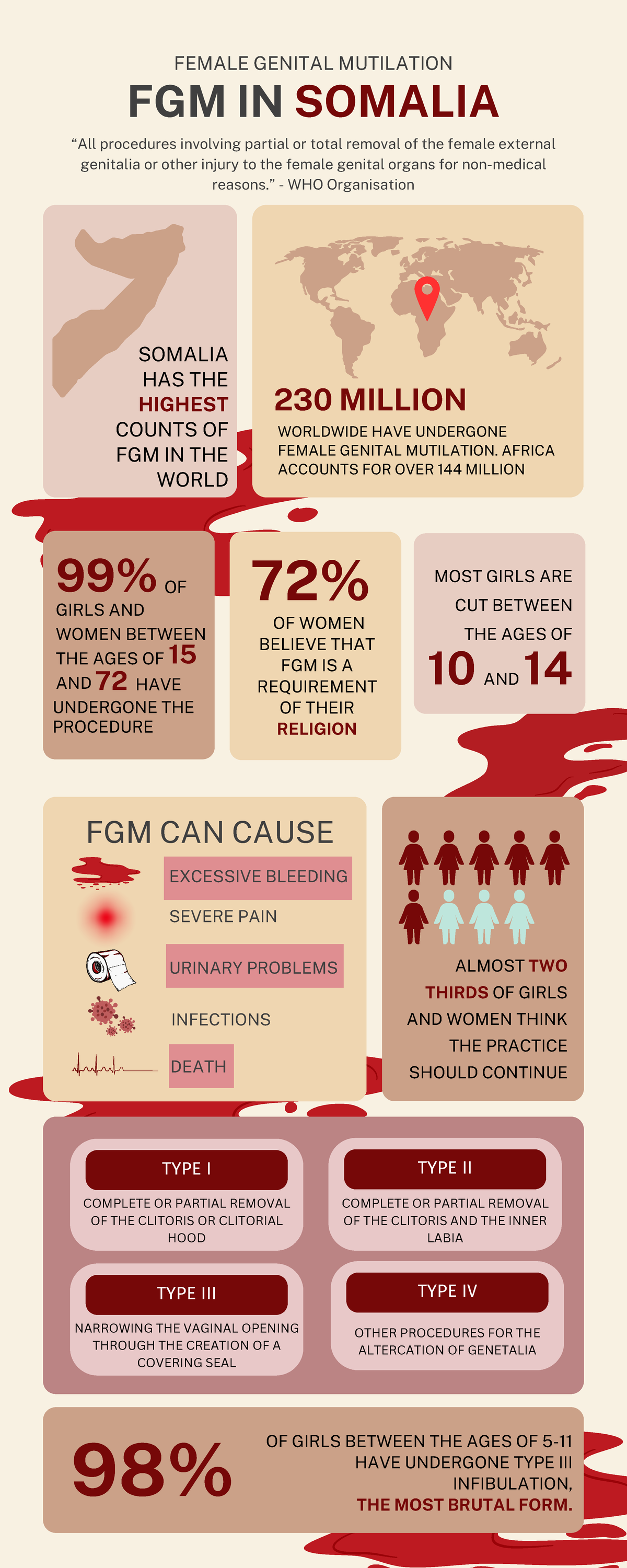 Informational Data Infographic - COMPLETE OR PARTIAL REMOVAL OF THE ...