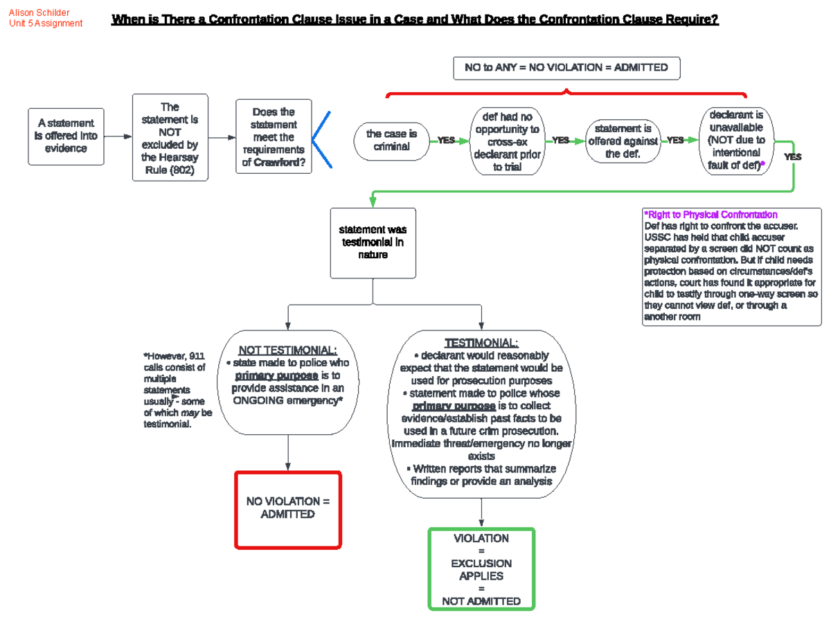 Confrontation Clause Flowchart - A statement is offered into evidence The statement is NOT ...