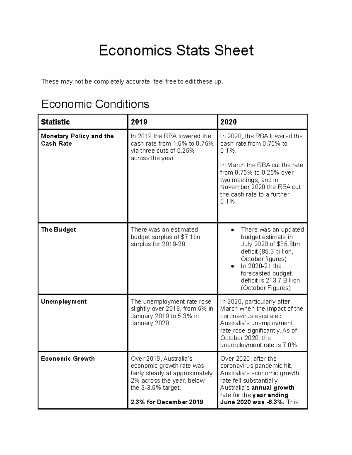Eco Stats Sheet - Economics Stats Sheet These may not be completely ...
