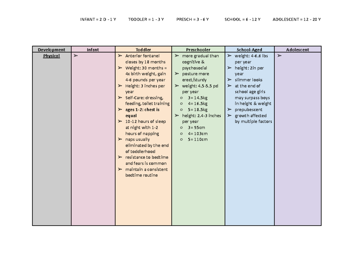 Copy of Development Worksheet - Development Infant Toddler Preschooler ...
