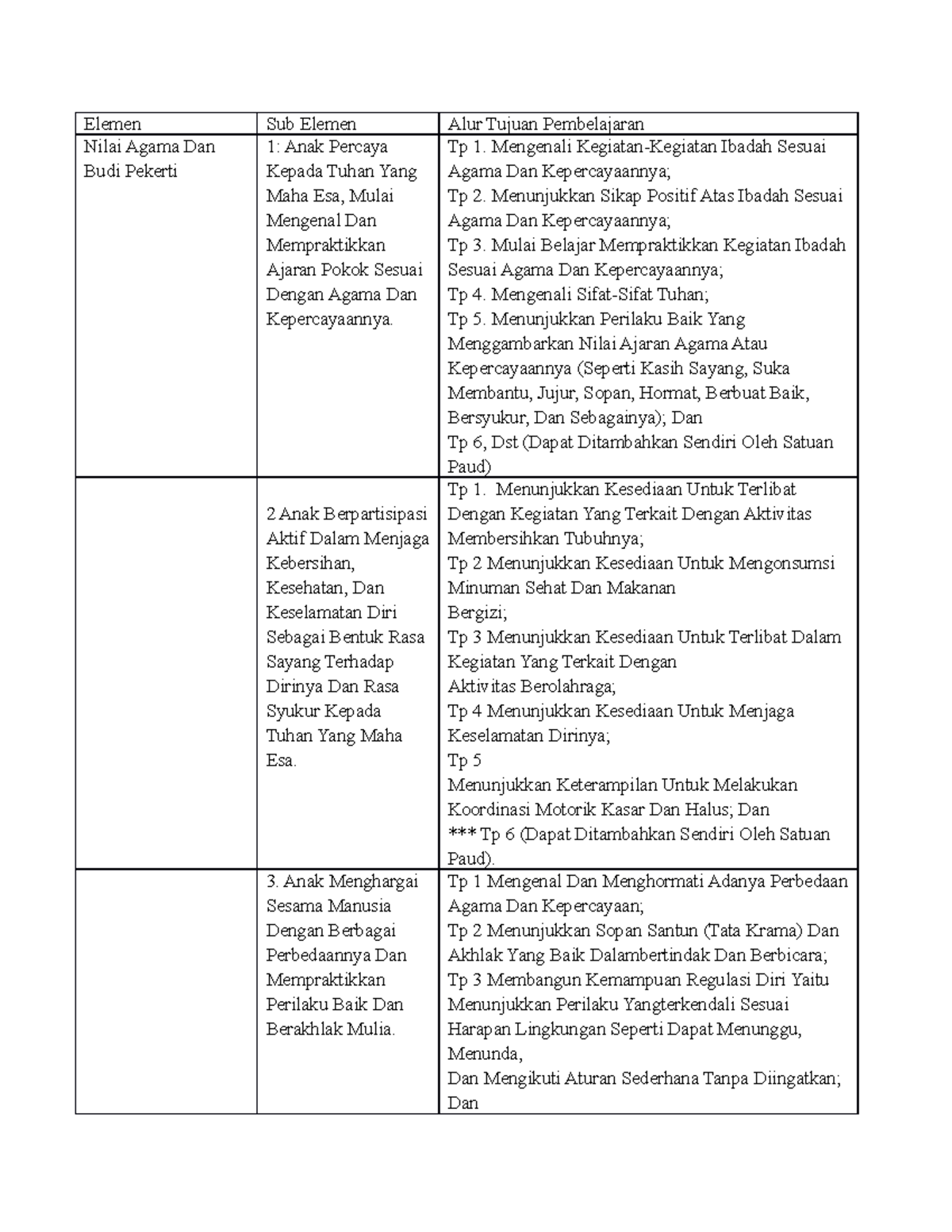 Elemen - Tp 1. Mengenali Kegiatan-Kegiatan Ibadah Sesuai Agama Dan Kepercayaannya; Tp 2 ...