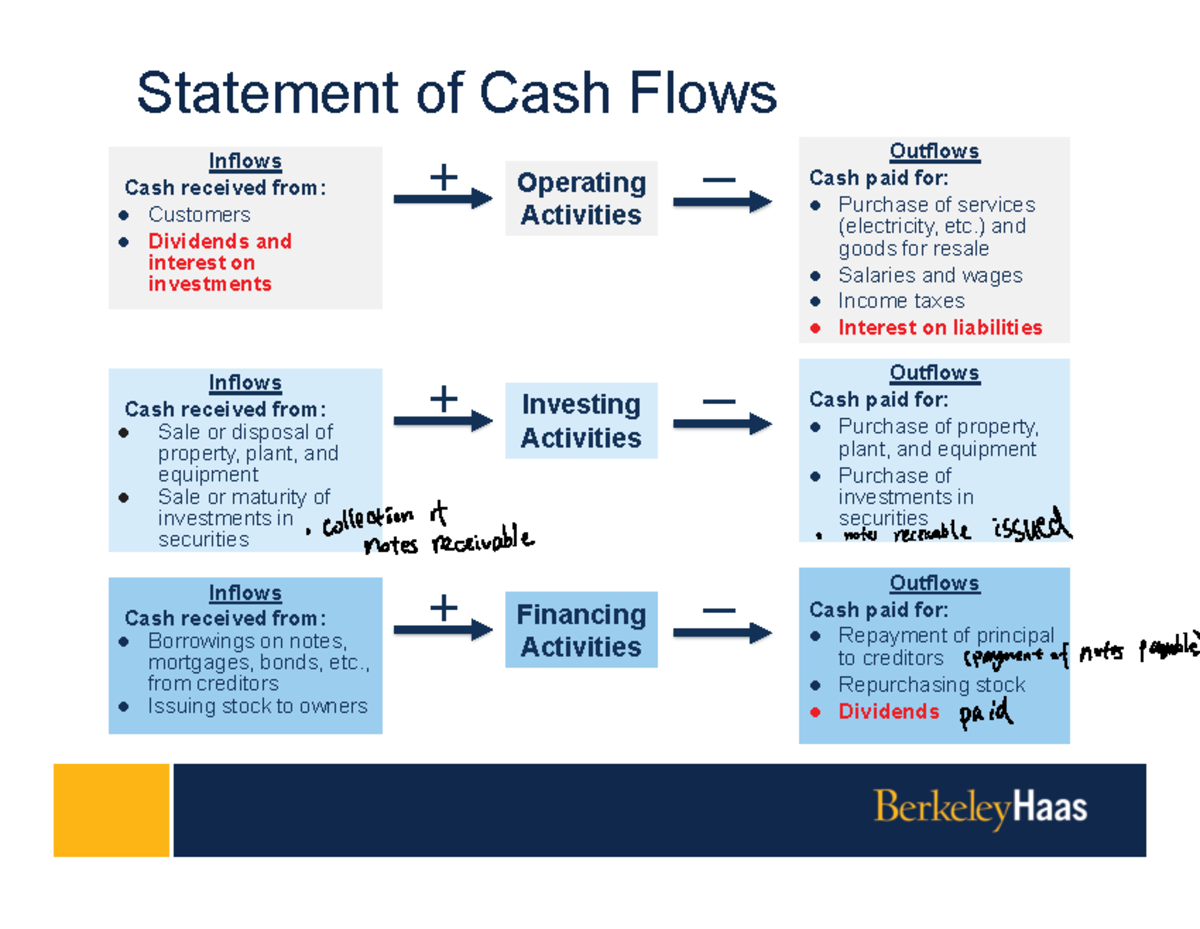 Cash flow important 2 slide great slide - Statement of Cash Flows (IFRS ...