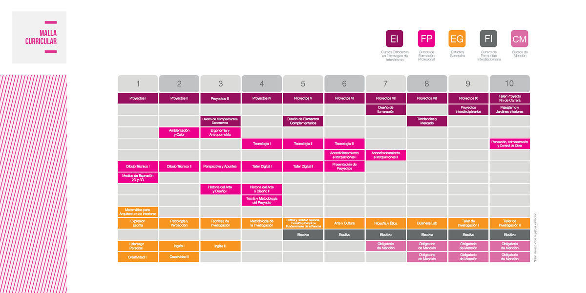 Malla arq interiores 1 - De la universidad ucal - MALLA CURRICULAR Cursos de Formación - Studocu