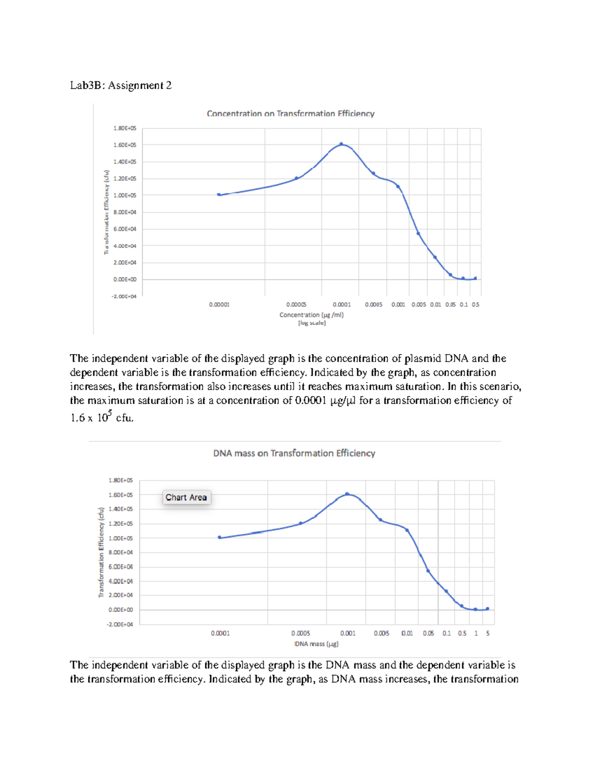 Transformaton effciency - Indicated by the graph, as concentration ...