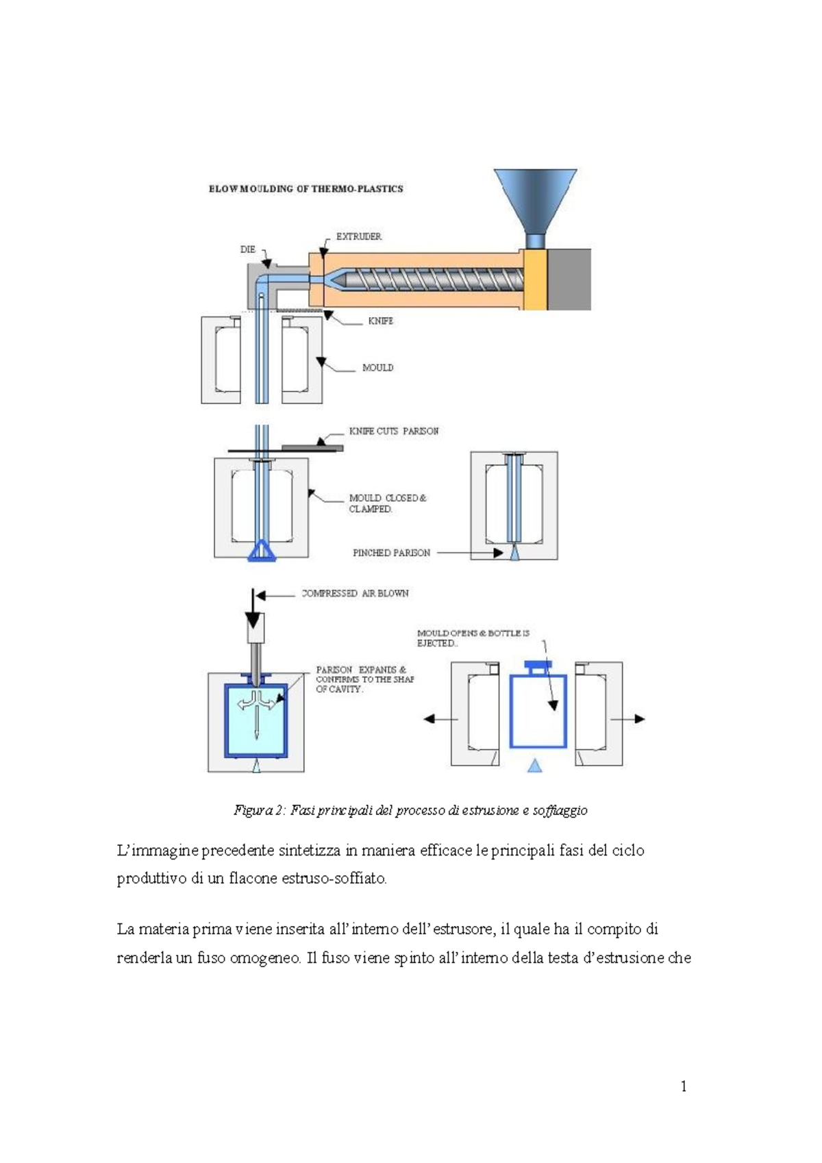 Stampaggio per soffiaggio - 1 Figura 2: Fasi principali del processo di ...