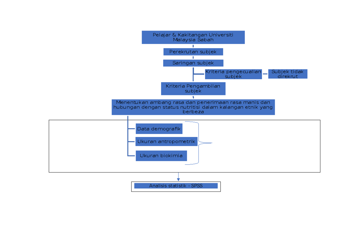 Flowchart FYP 1 - Food Science and Nutrition - Pelajar & Kakitangan ...