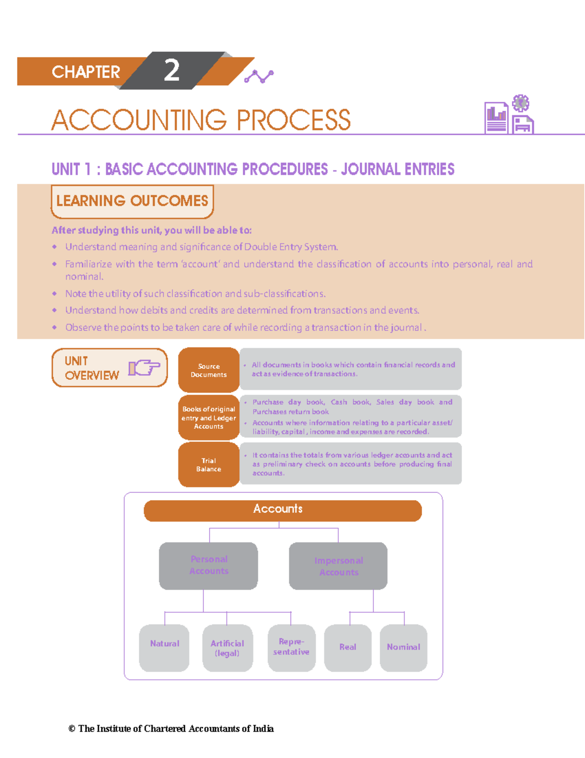 Unit 1 Basic Accounting Procedures - Journal Entries - LEARNING ...