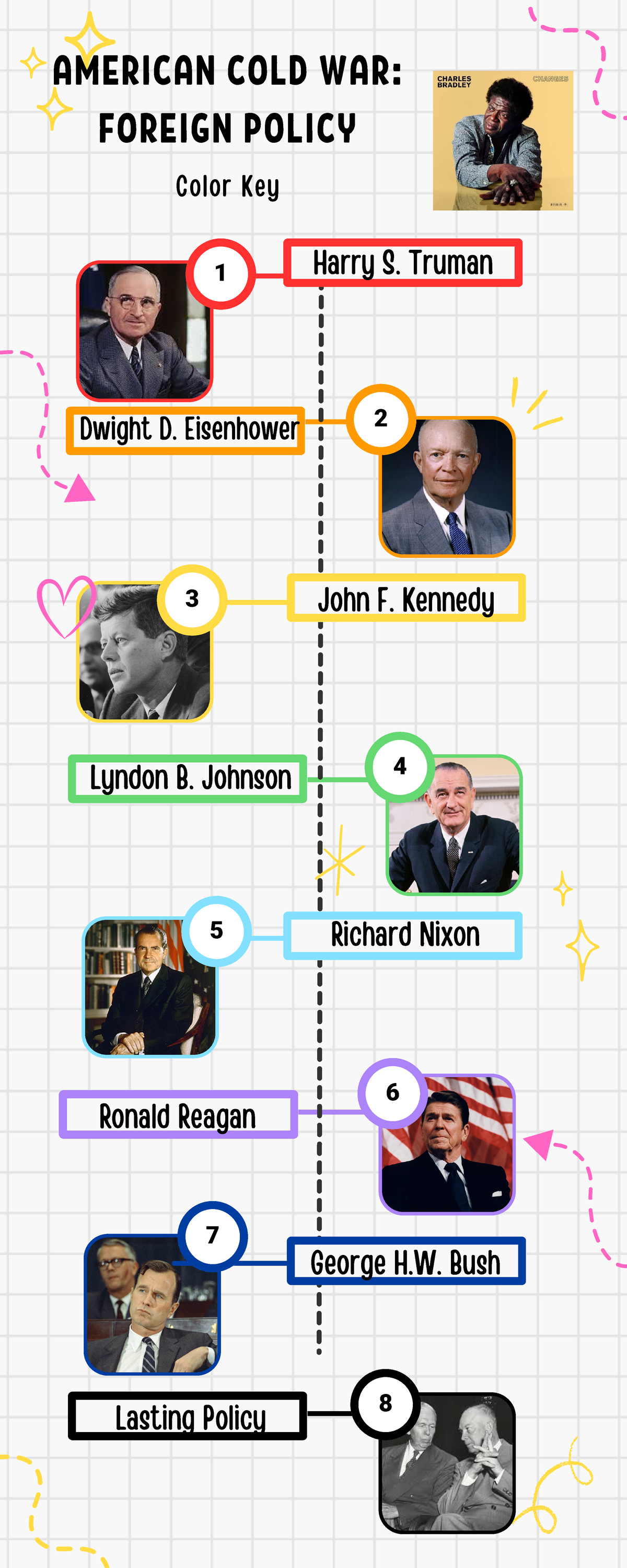 Timeline of American Cold War Foreign Policy - 1 2 3 4 5 6 7 8 Color ...