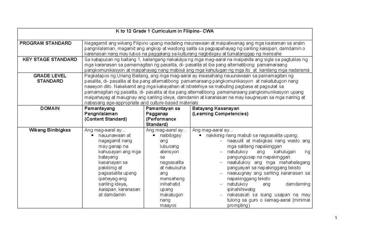 Filipino 1 Final -July 16 K to 12 2013 CWA - K to 12 Grade 1 Curriculum ...