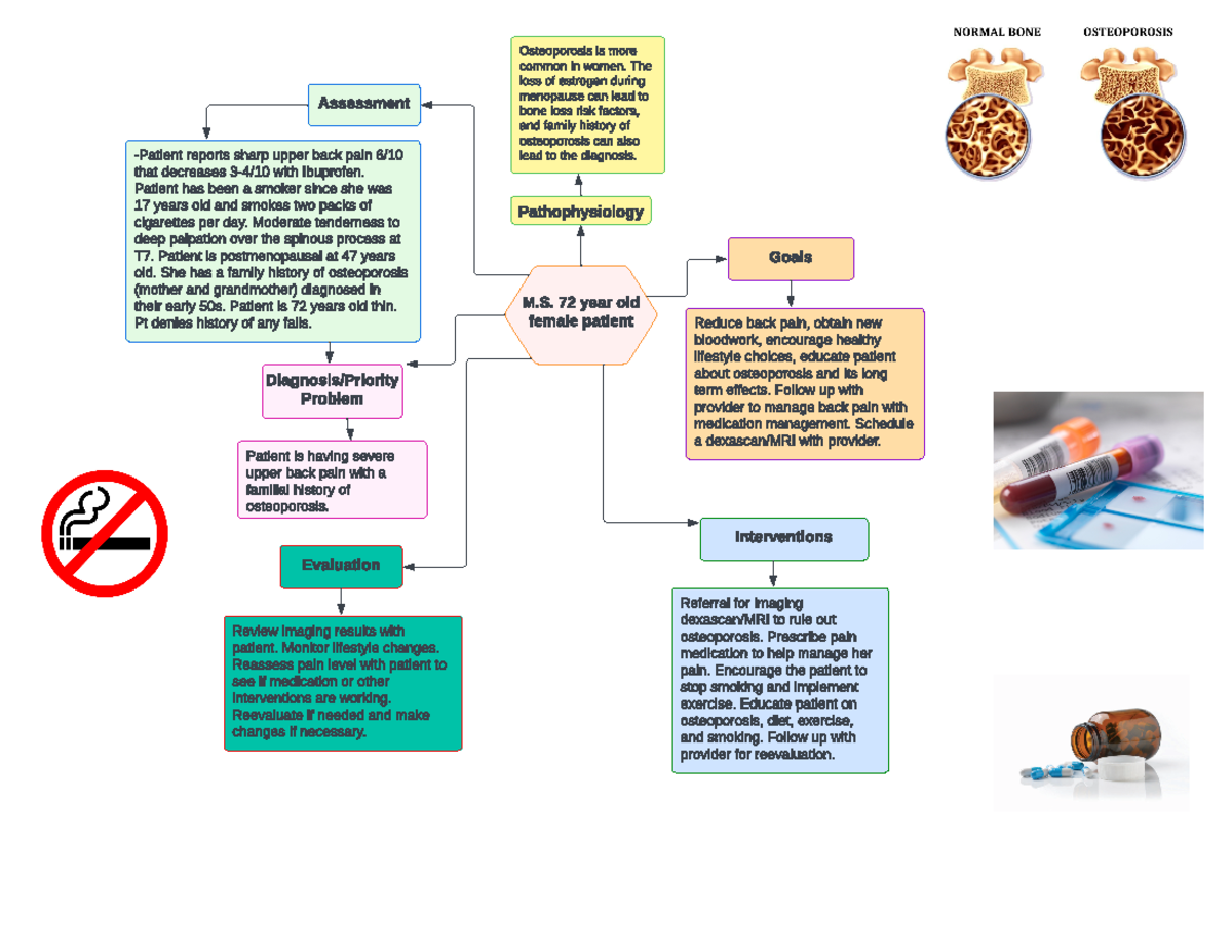 Concept MAP M.S. Patient - M. 72 year old female patient Assessment ...