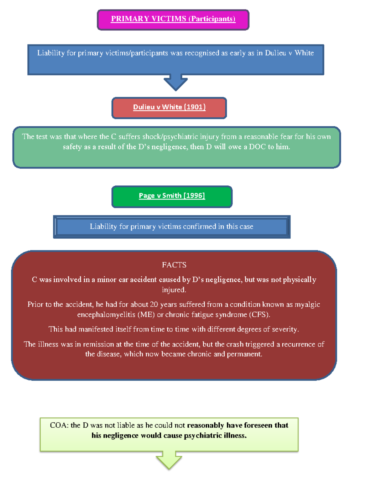 Primary Victims - PRIMARY VICTIMS (Participants) FACTS C was involved ...