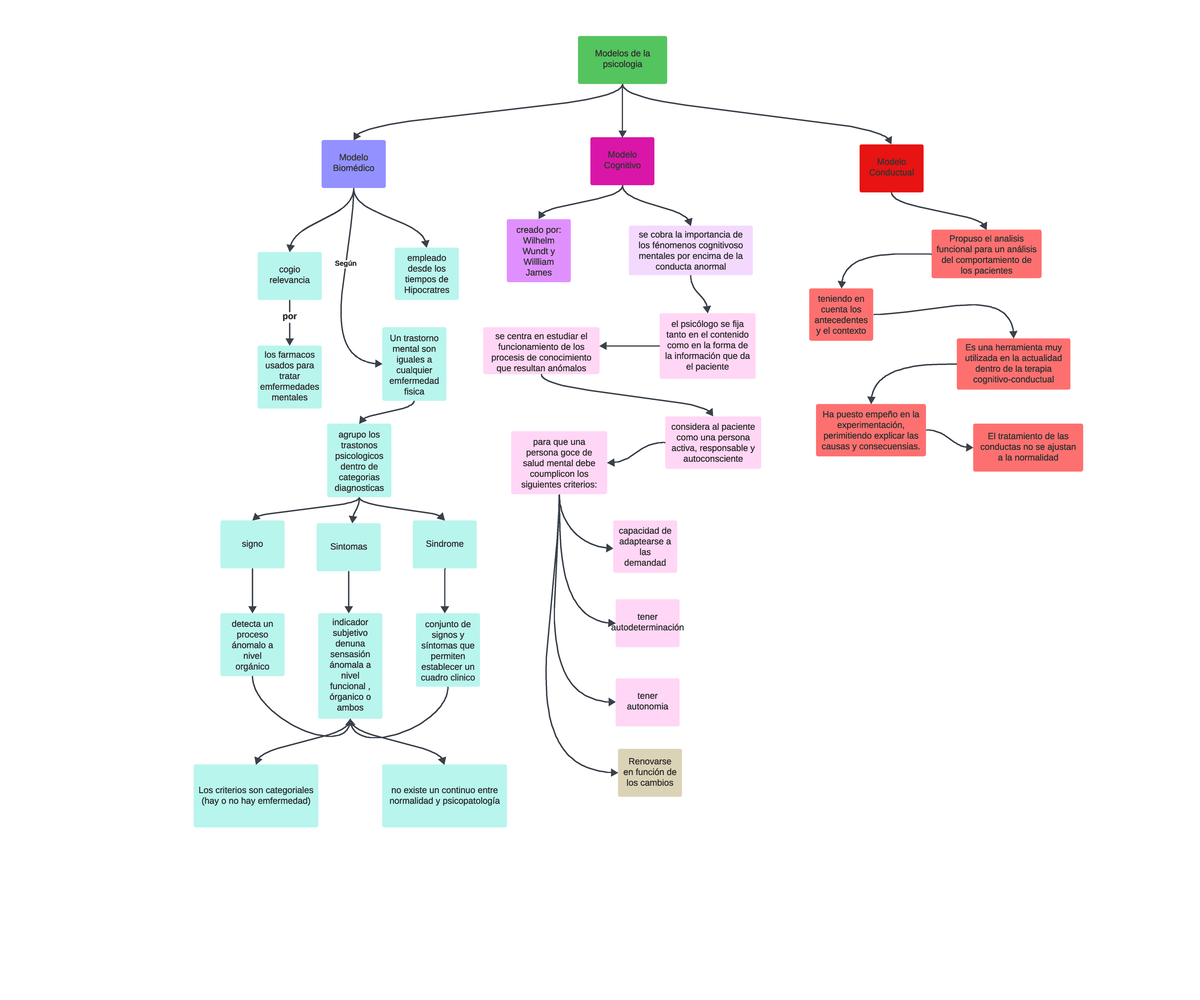 Modelos de la Psicología - Modelos de la psicologia Modelo Biomédico Un ...