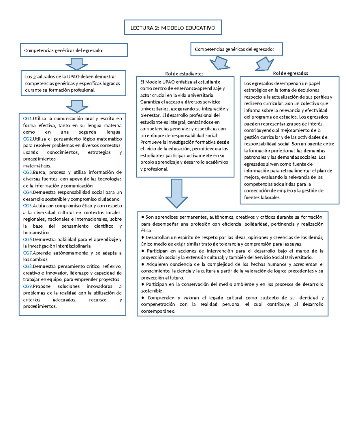 Organizador grafico lectura 2 - LECTURA 2: MODELO EDUCATIVO CG1 la ...