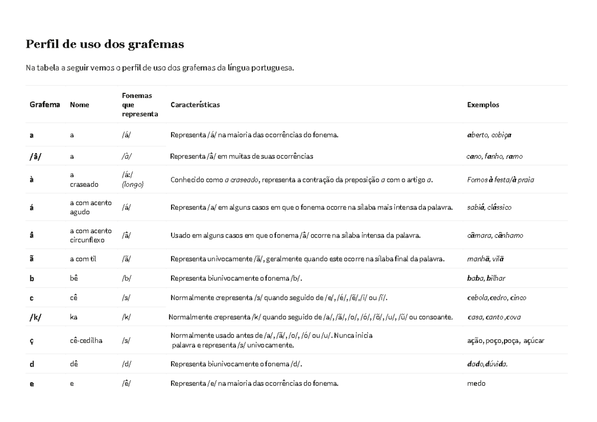 Grafema- Nomes- Fonemas- Exemplos EM Portugues - Perfil de uso dos ...
