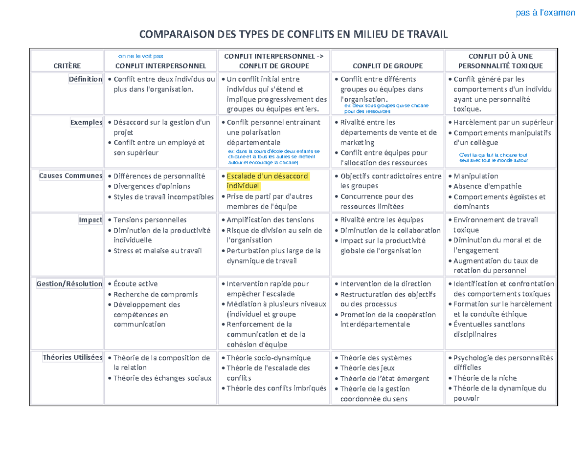 Comparaison des types de conflits - COMPARAISON DES TYPES DE CONFLITS ...