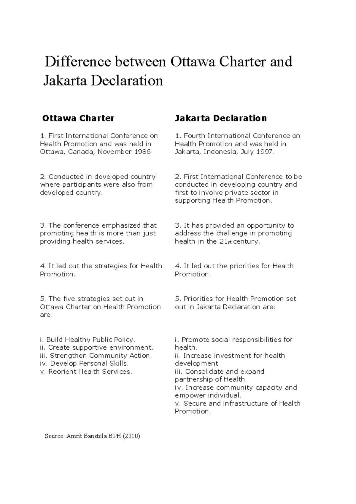 Wellbeing Difference between Ottawa Charter and Jakarta Declaration ...