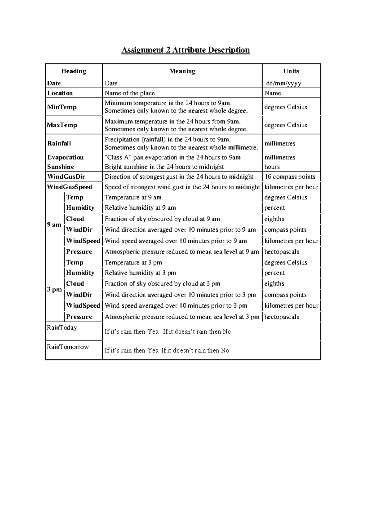 Assignment 2-Attribute-Description document - 031250 - Studocu